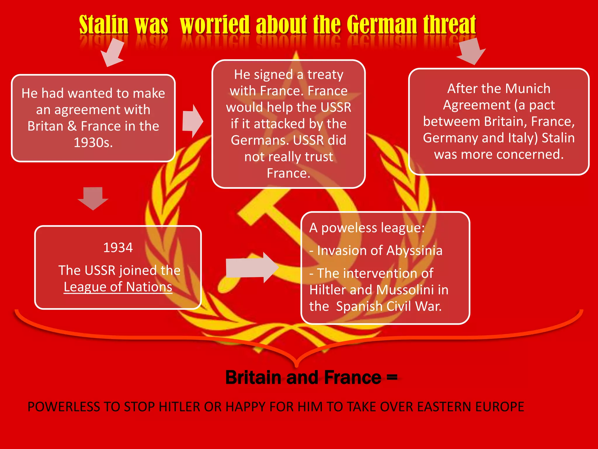 The Nazi Soviet Pact. | PPTX