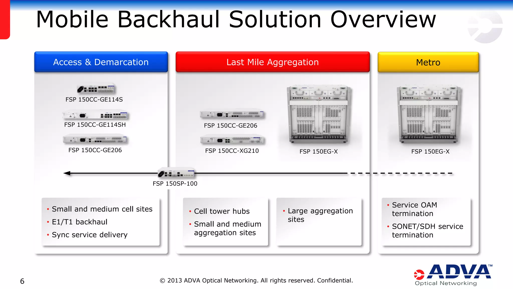 The Need for an Access Grandmaster Clock | PDF