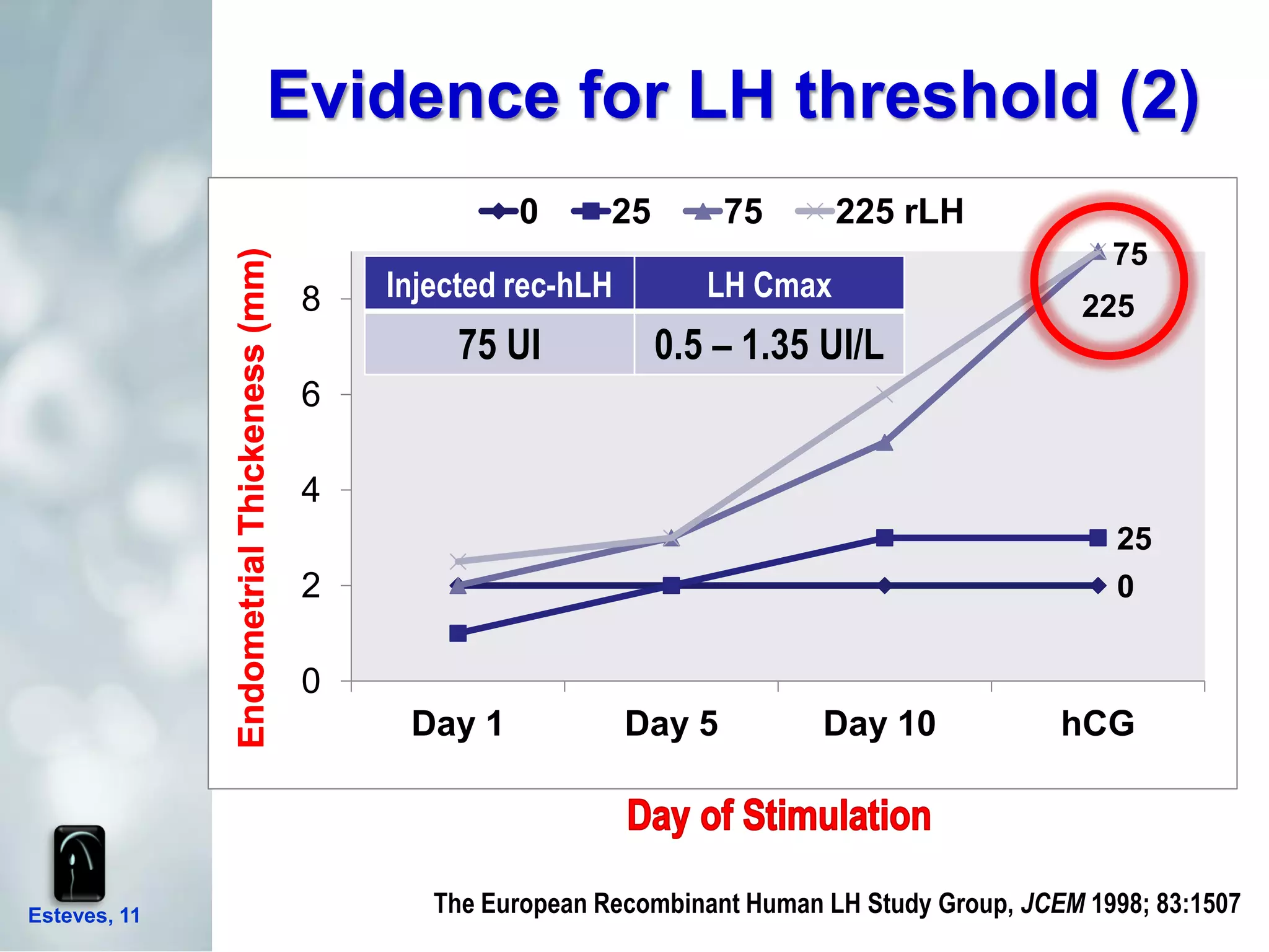 The Need of LH in ART and Differences Between Sources of LH Activity | PDF
