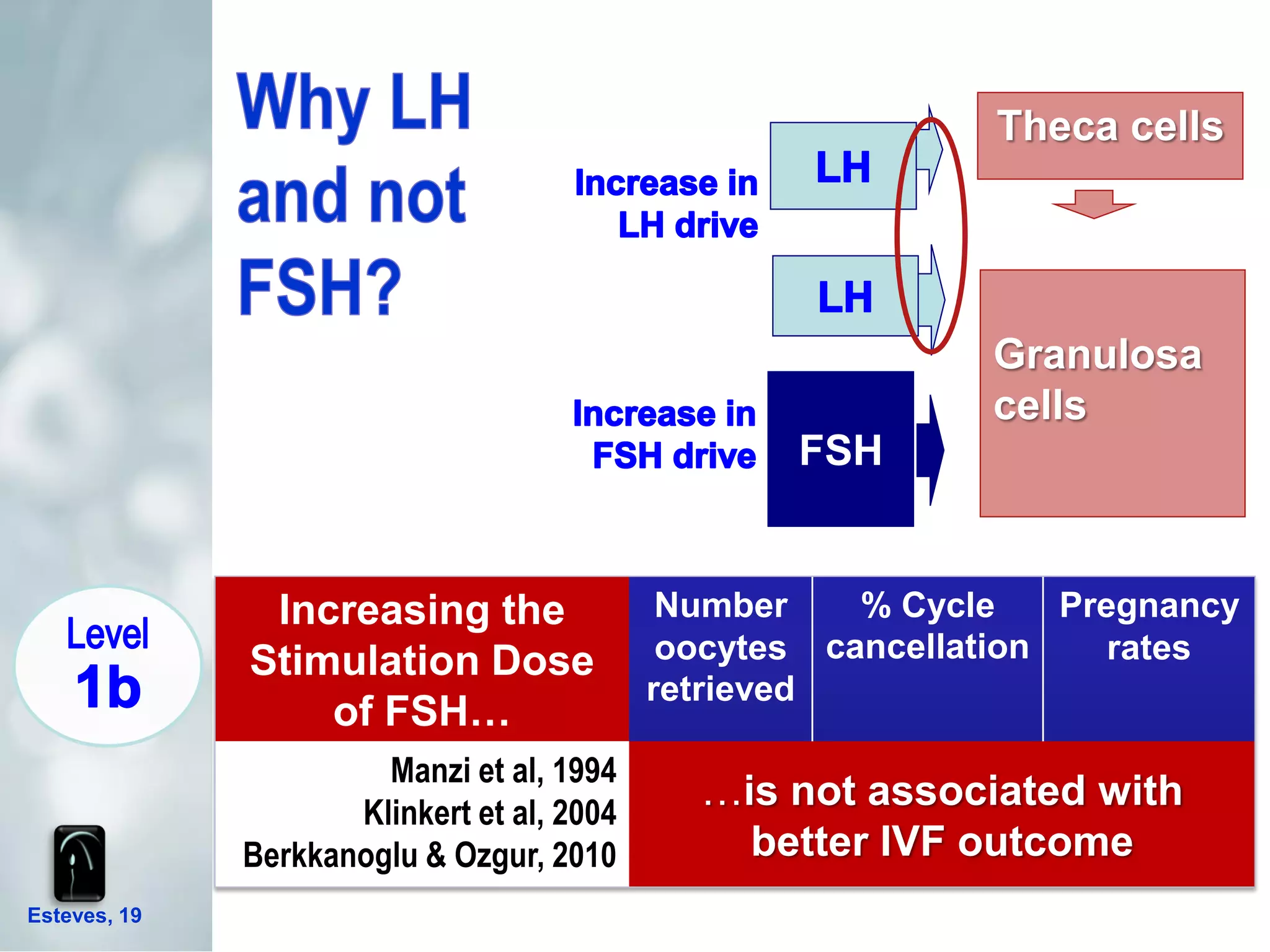 The Need of LH in ART and Differences Between Sources of LH Activity | PDF