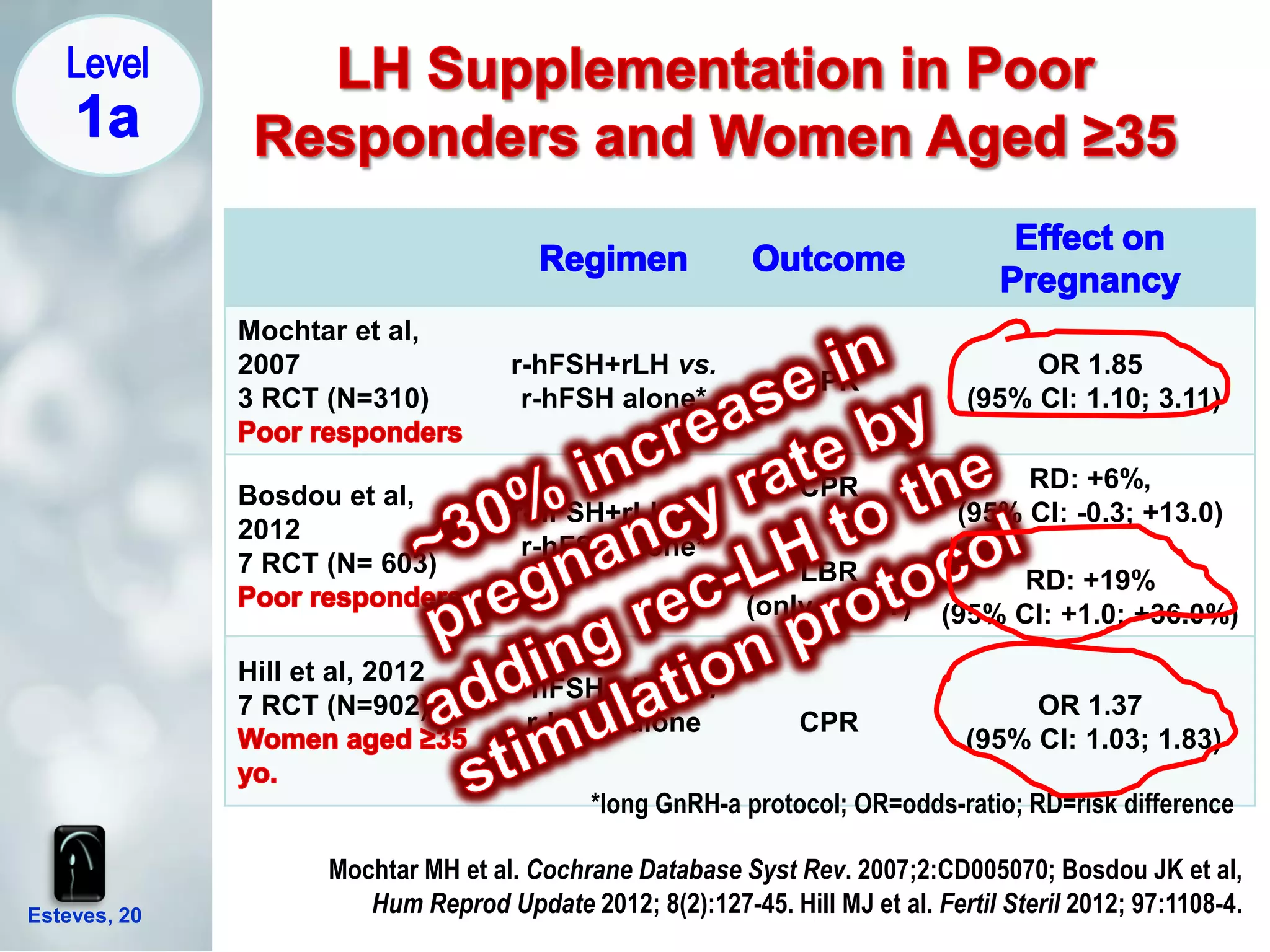 The Need of LH in ART and Differences Between Sources of LH Activity | PDF