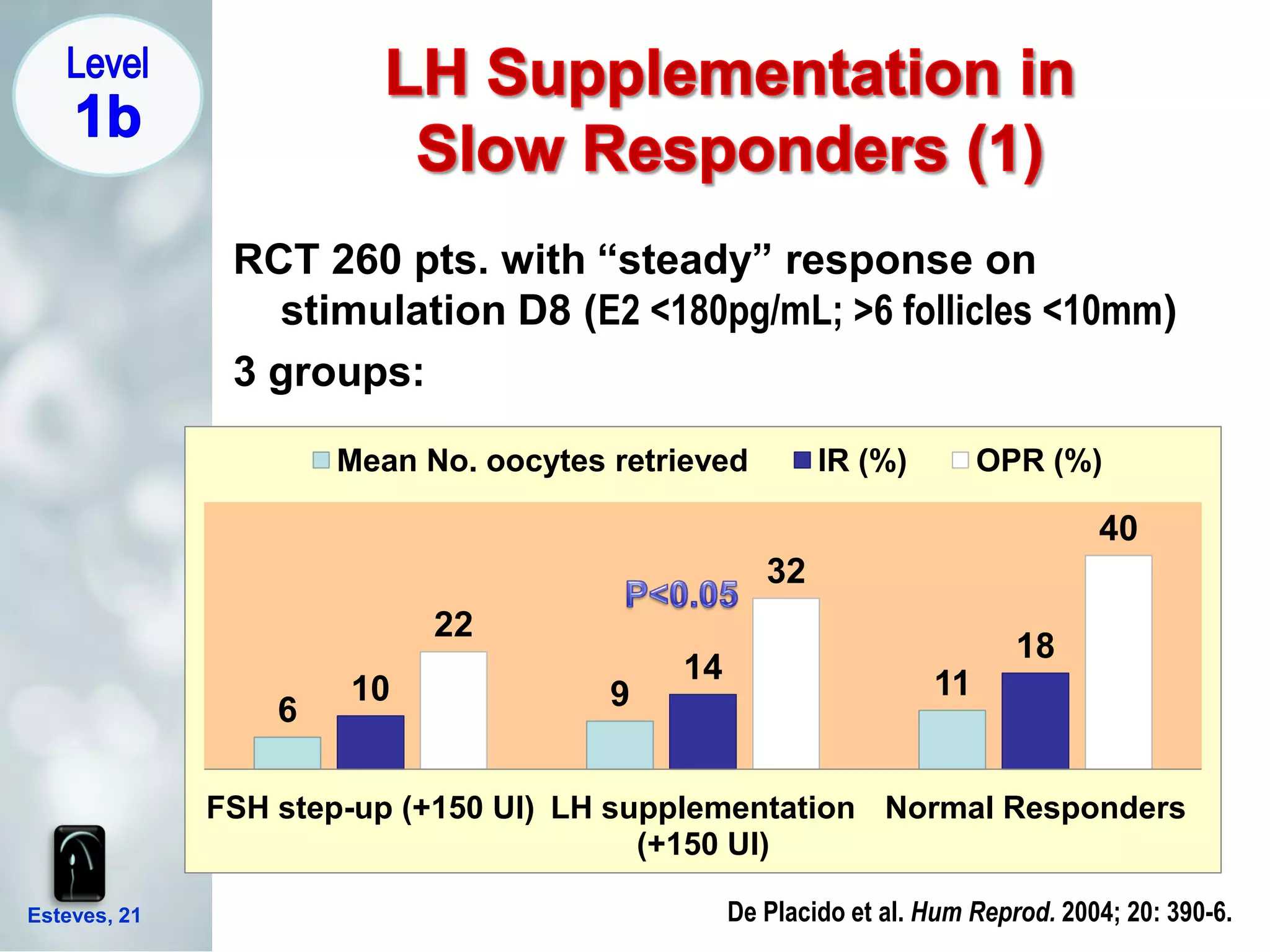 The Need of LH in ART and Differences Between Sources of LH Activity | PDF