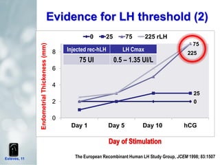 The Need of LH in ART and Differences Between Sources of LH Activity | PDF