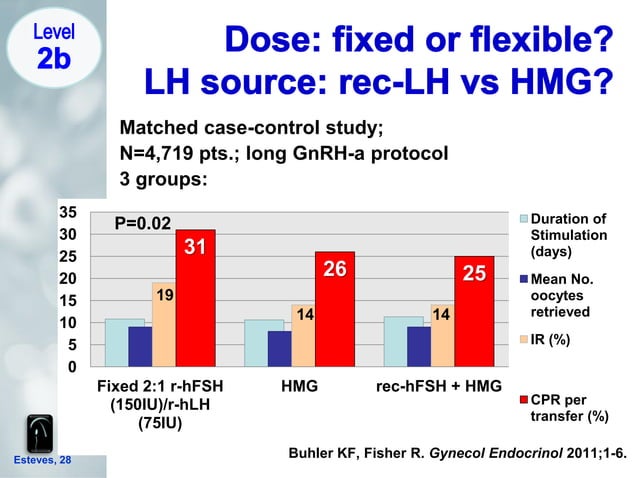 The Need of LH in ART and Differences Between Sources of LH Activity | PPT
