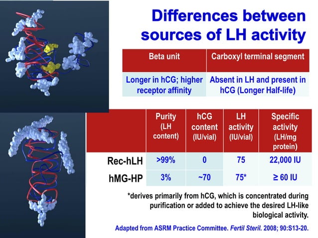 The Need of LH in ART and Differences Between Sources of LH Activity | PPT