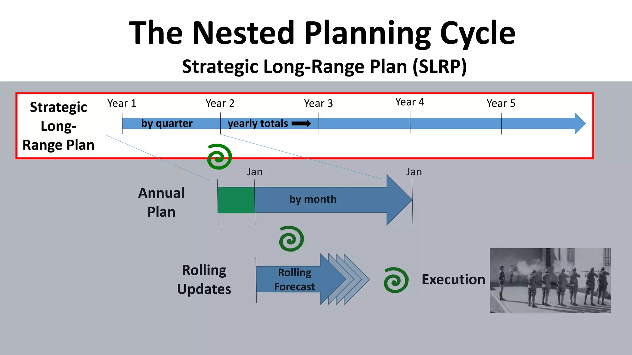 The Nested Planning Cycle 160516 | PPTX | Business Administration ...