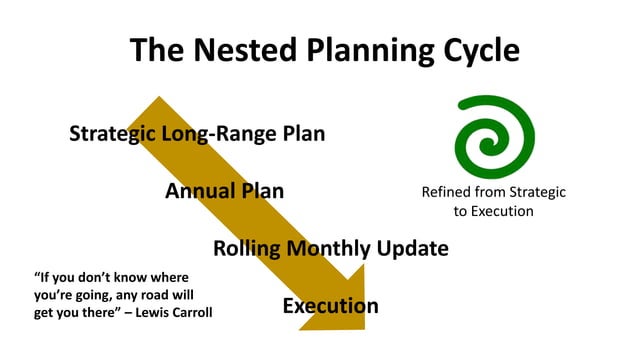The Nested Planning Cycle 160516 | PPT