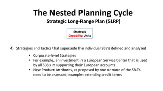 The Nested Planning Cycle 160516 | PPT