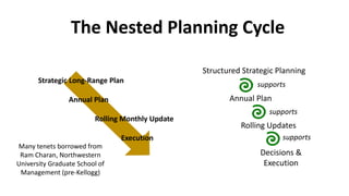 The Nested Planning Cycle 160516 | PPTX | Business Administration ...