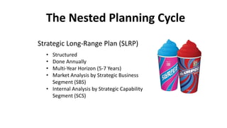 The Nested Planning Cycle 160516 | PPTX | Business Administration ...