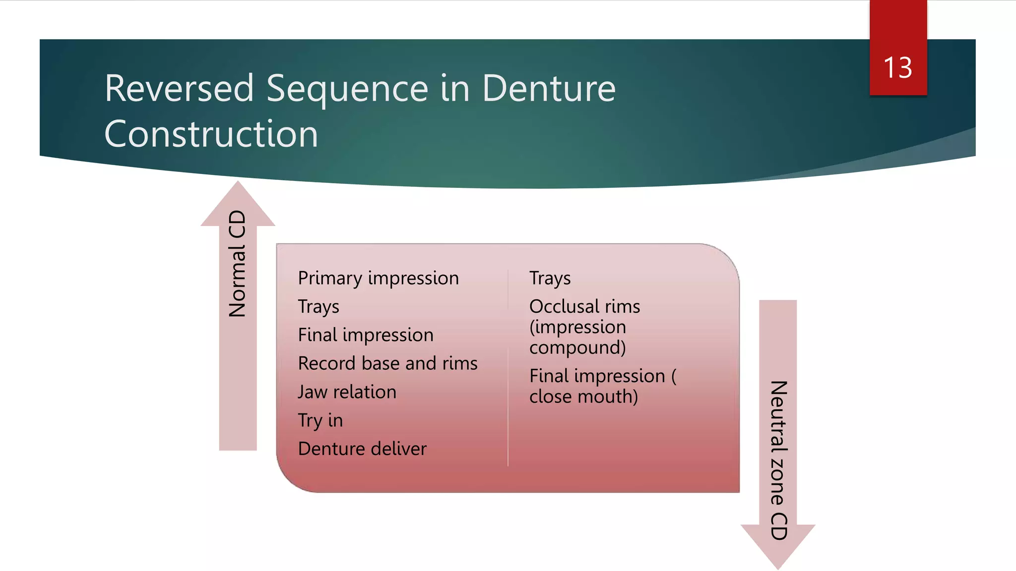 The Neutral zone in complete dentures.pptx