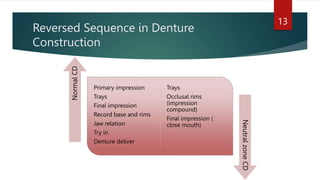 The Neutral zone in complete dentures.pptx