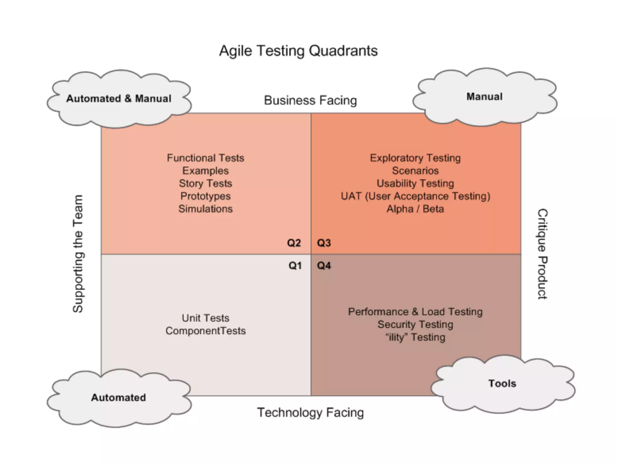 The New Agile Testing Quadrants: Bringing Skilled Testers and ...