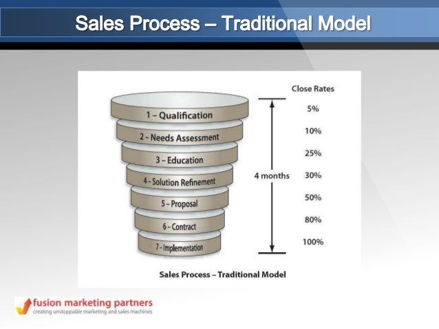 The New B2B Sales Model