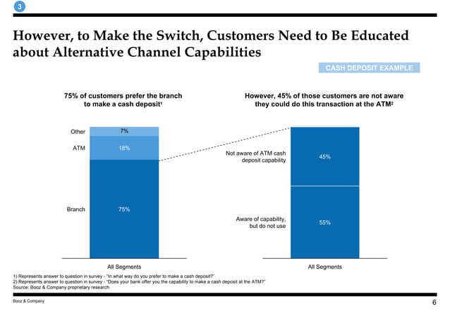 The New Banking Channel Network - Improving the Bottom Line through ...