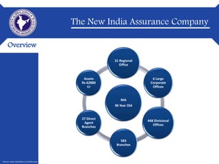 The New India Insurance Company | PPTX
