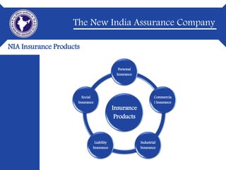 The New India Insurance Company | PPTX