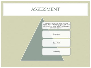 The new national curriculum | PPTX