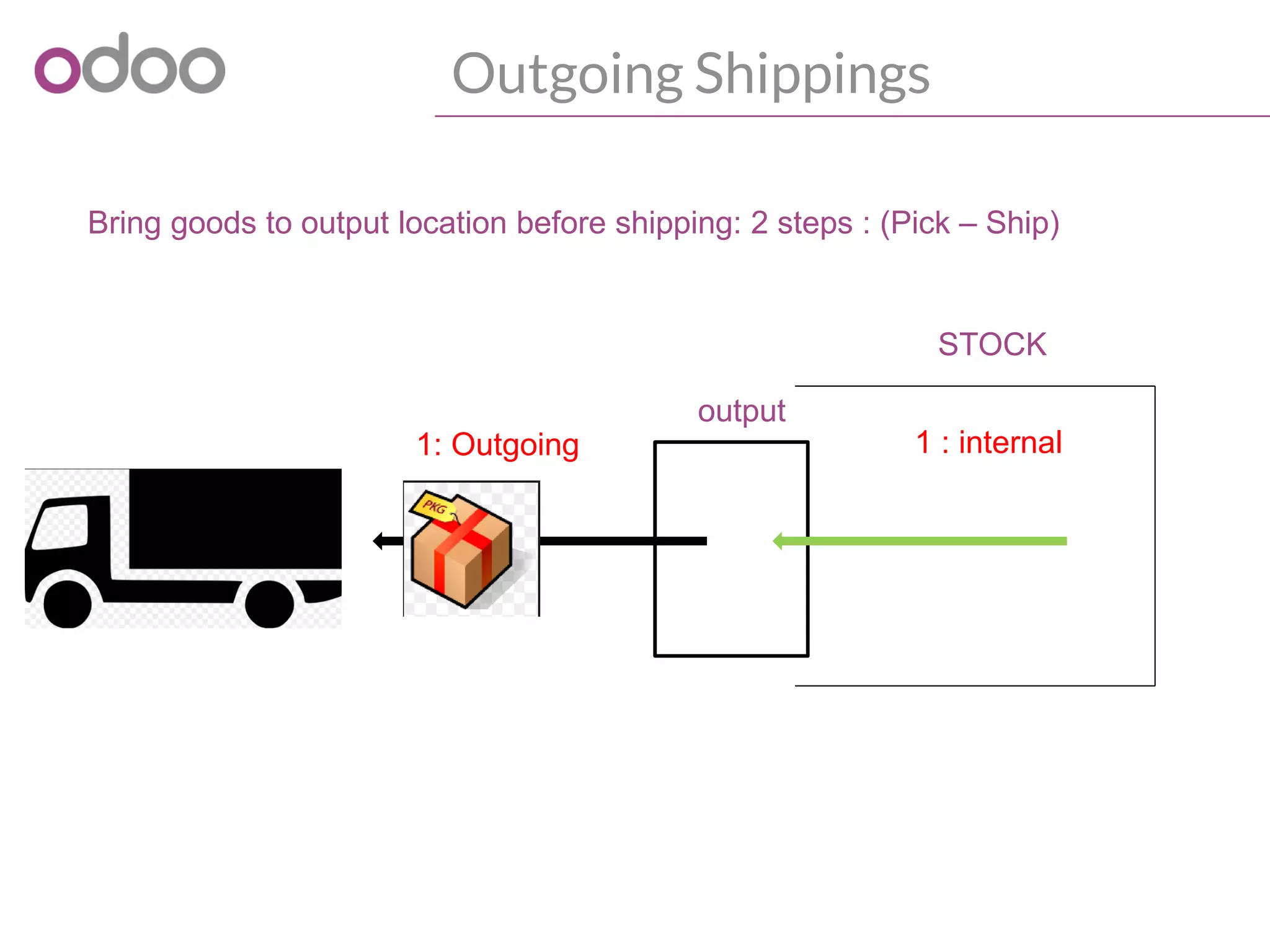 The new Odoo warehouse management system | PDF