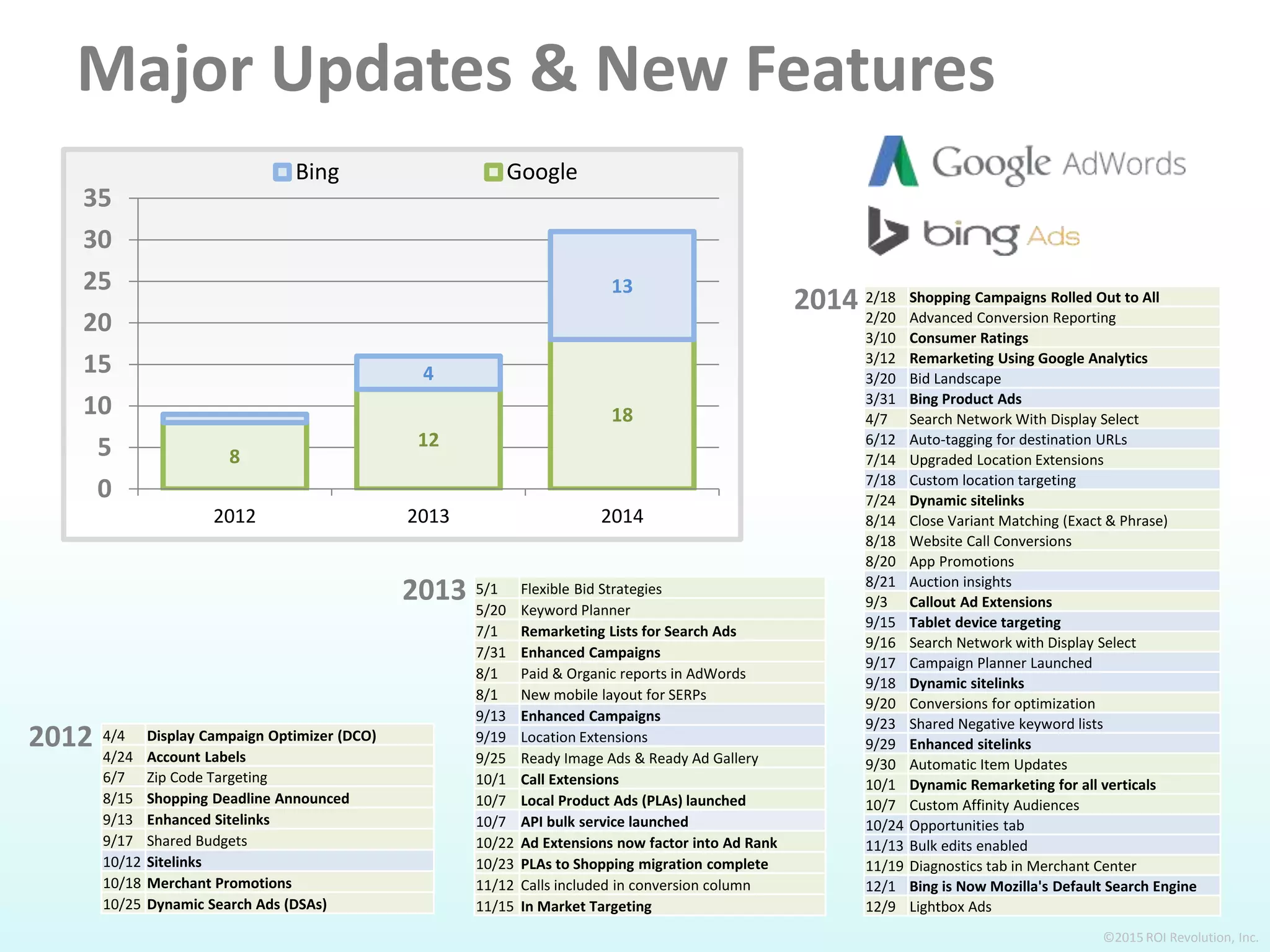 The New PPC Strategy Map for 2015 | PPT