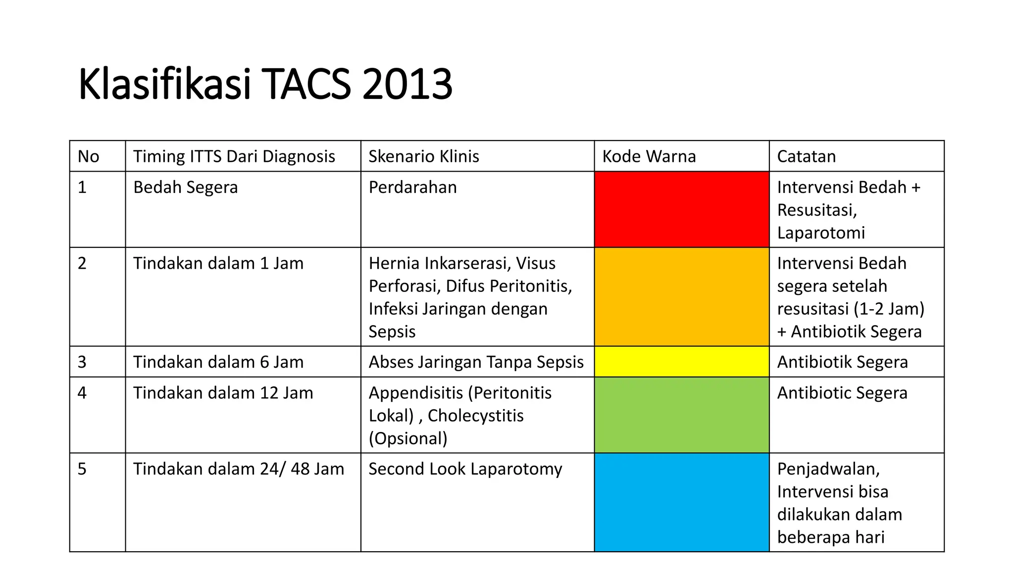 The New Timing In Acute Care Surgery (.pptx