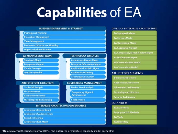 The New World Of Enterprise Architecture