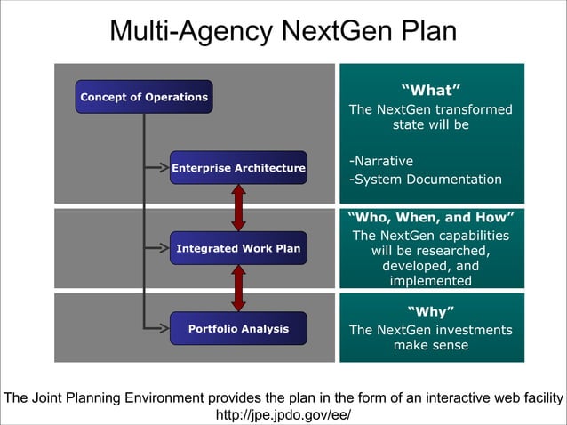 The Next Generation Air Transportation System V1 | PPT