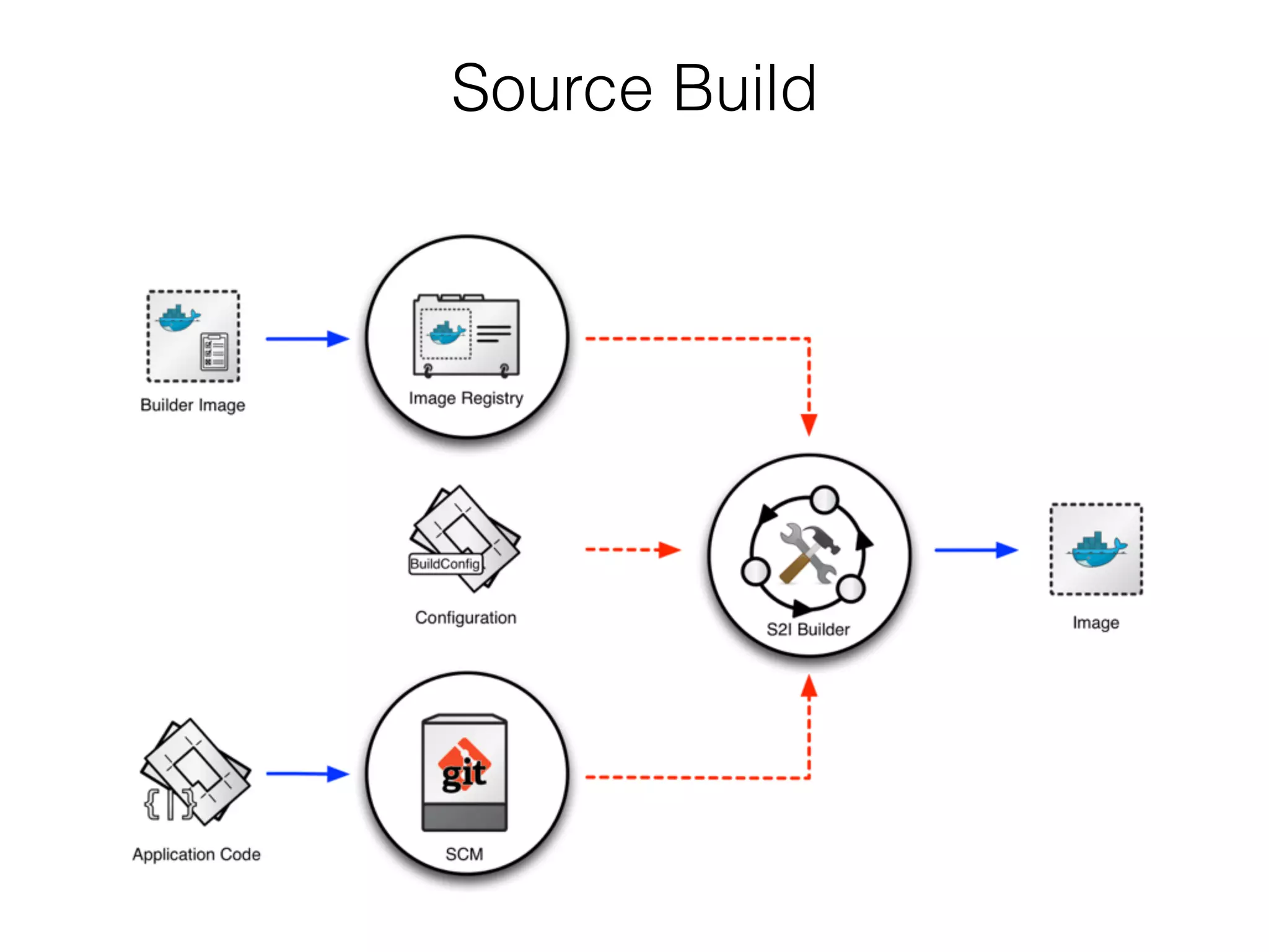 OpenShift, Docker, Kubernetes: The next generation of PaaS | PPT