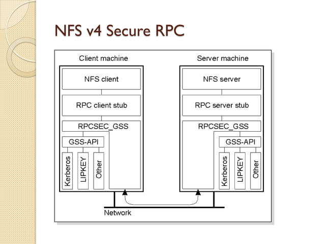 The NFS Version 4 Protocol | PPT