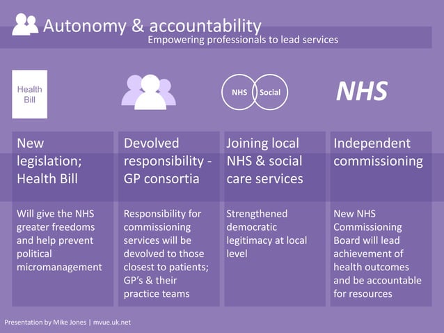 The NHS White Paper Equality and excellence; liberating the NHS