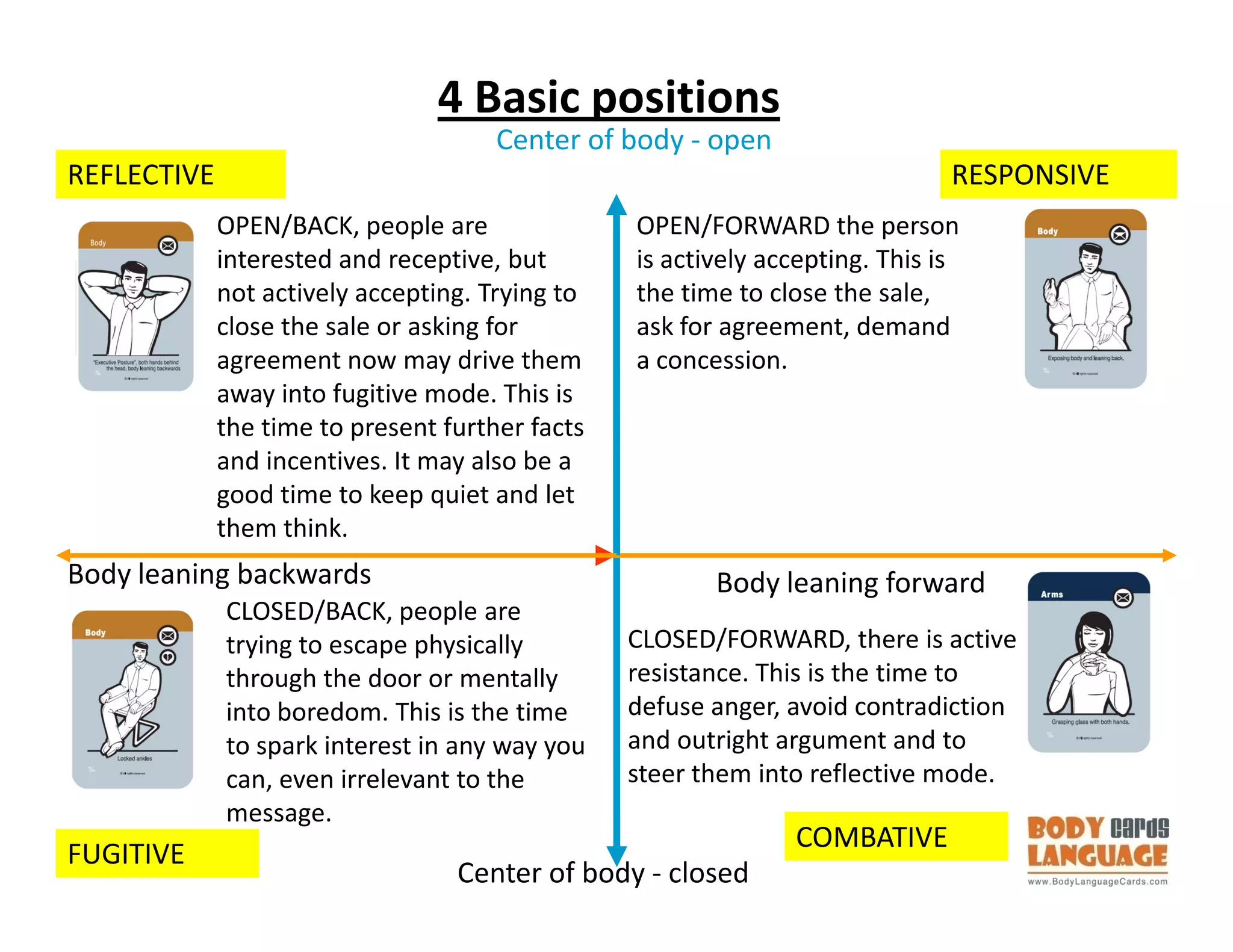 The non verbal communication made by the body language cards | PDF