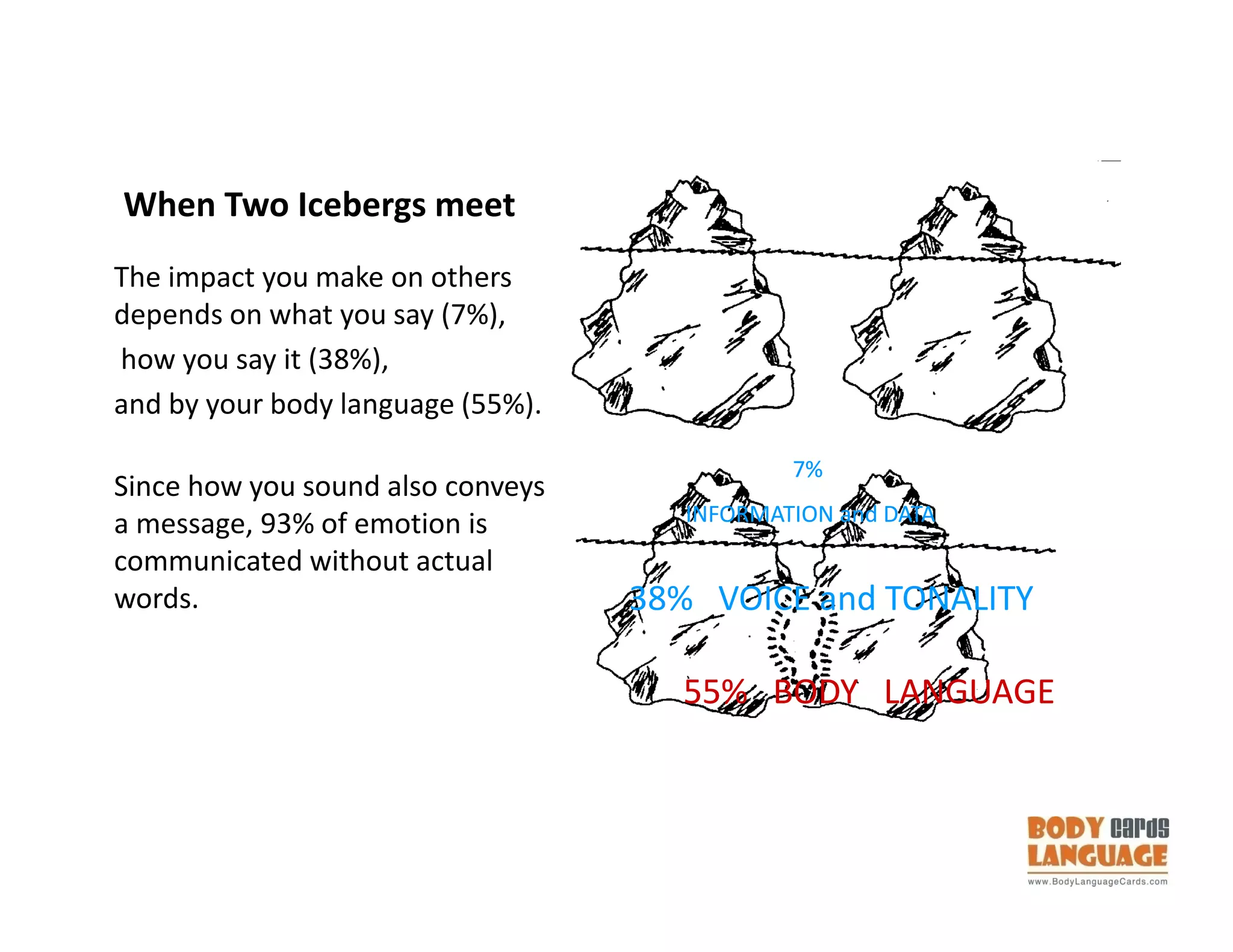 The non verbal communication made by the body language cards | PPT