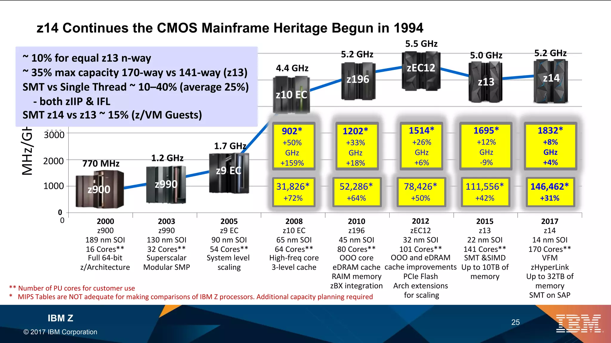 The NRB Group mainframe day 2021 - IBM Z-Strategy & Roadmap - Adam John ...