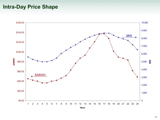 The nuances of hedging electric portfolio risks | PPT