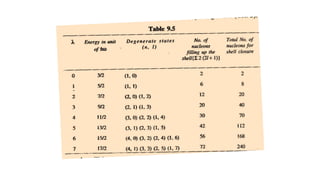 Nuclear Chemistry : The nuclear shell model.pptx