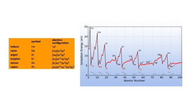 Nuclear Chemistry : The nuclear shell model.pptx | Chemistry | Science