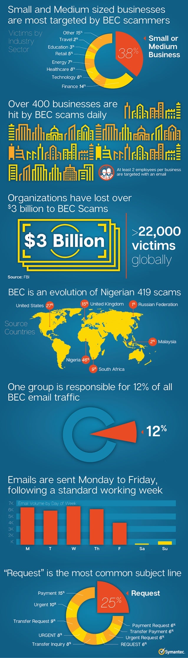 The Numbers Behind BEC Fraud - Symantec Infographics