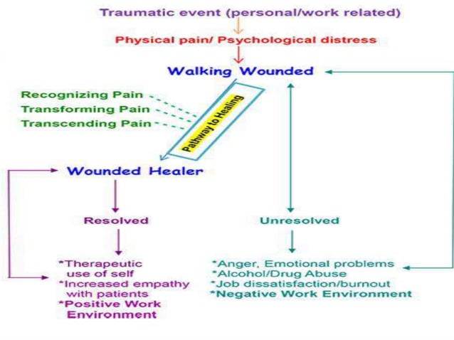 THE NURSE AS A WOUNDED HEALER..pptx | First Aid | Injuries