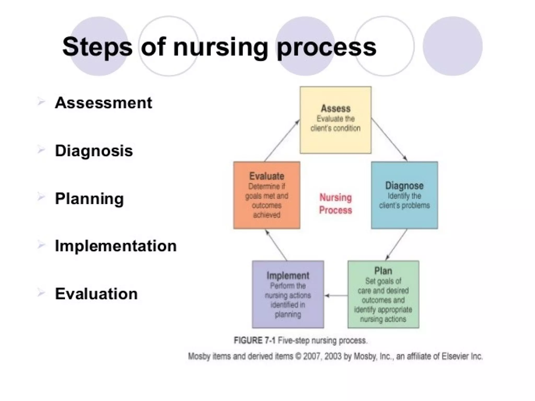 The nursing process | PPT