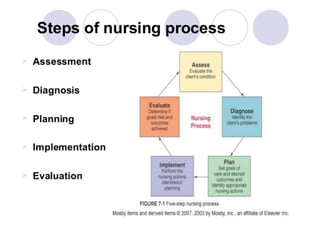 The nursing process | PPT