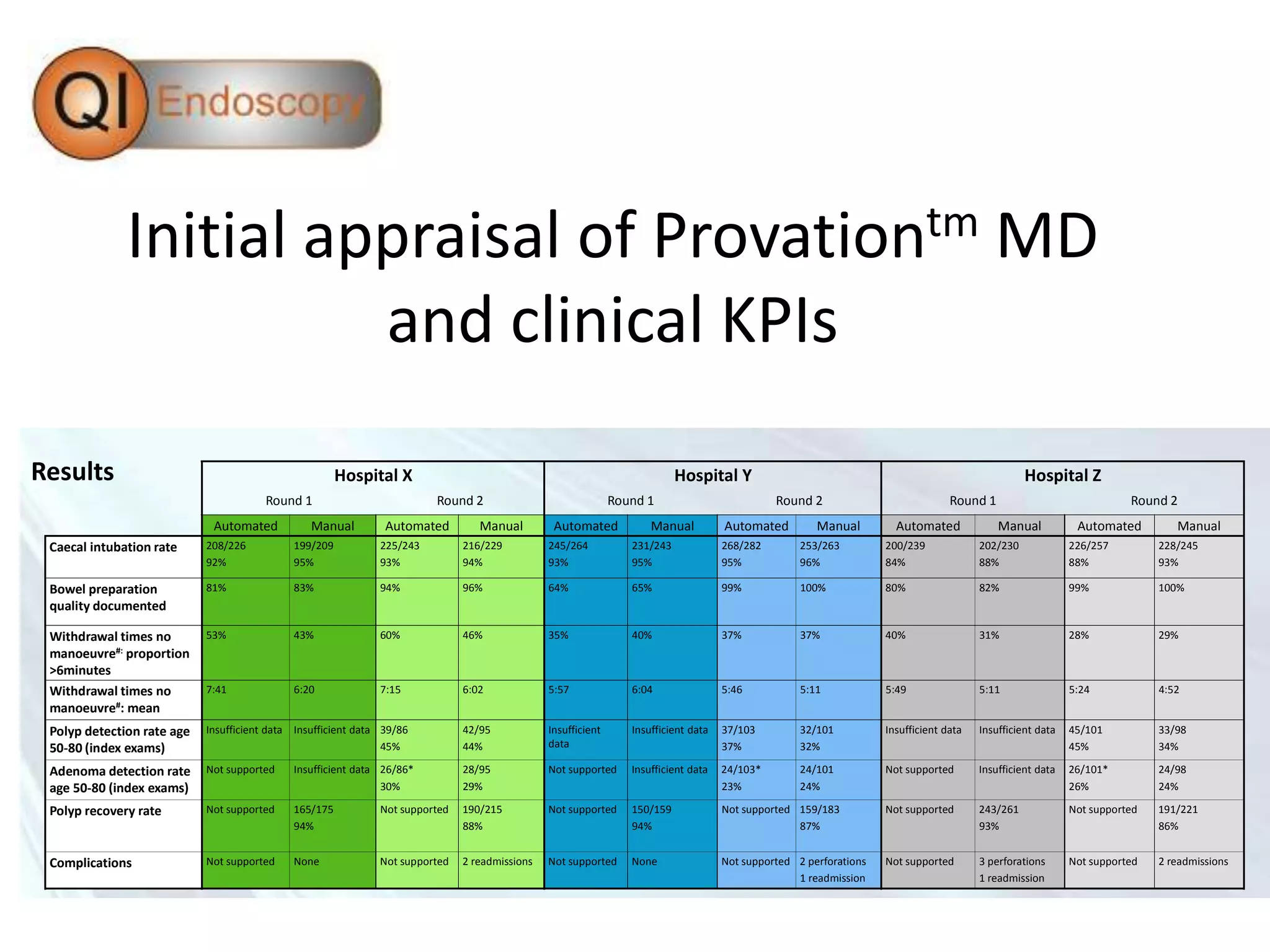 Does ProVation MD capture colonoscopy KPIs? | PPTX