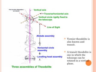 Theodolite | PPT