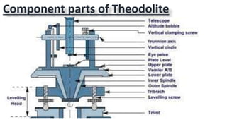 Theodolite surveying part1 | PPTX