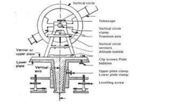 Theodolite surveying part1 | PPTX | Geology | Science