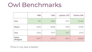The Odoo JS Framework | PPT