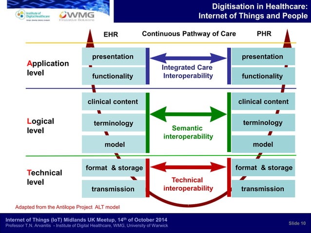 Theodoros Arvanitis IoT Midlands Presentation Oct 2014 | PPT