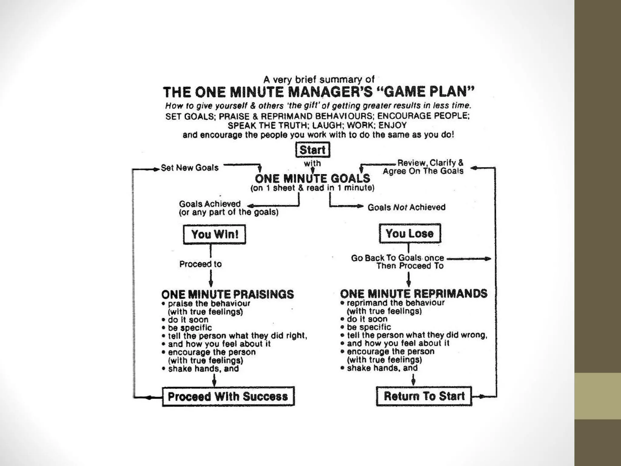 The One Minute Manager | PPT