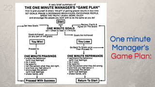 The One Minute Manager.pdf