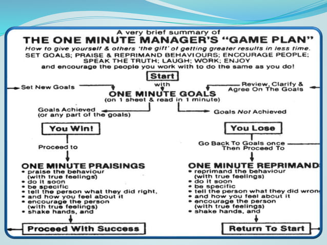 The One Minute Manager Book Review by Ajay Shrivastava | PPTX