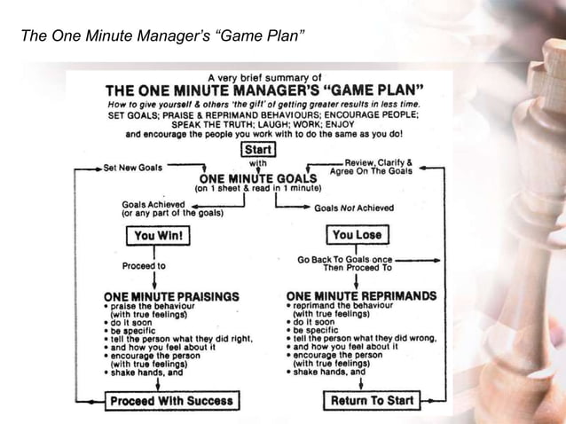 The One Minute Manager | PPTX | Career Advice | Careers